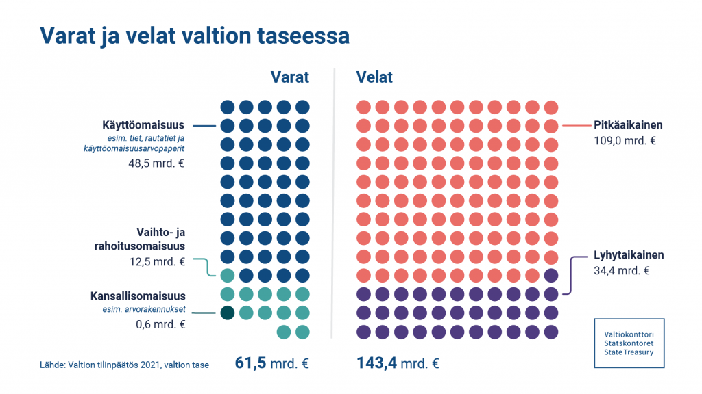 Valtion tilinpäätös 2021 visualisoituna - Valtiokonttori