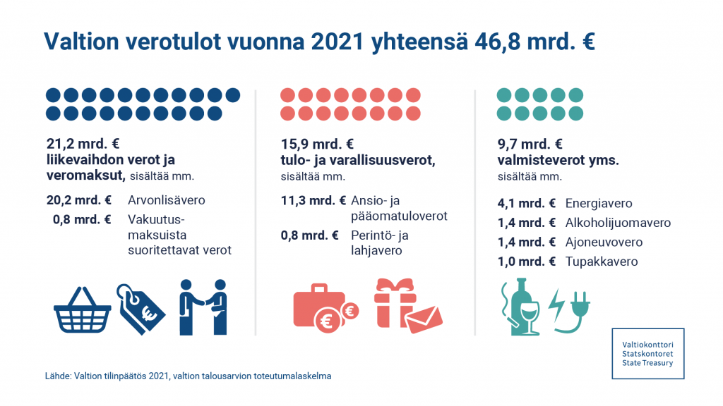 Valtion tilinpäätös 2021 visualisoituna - Valtiokonttori