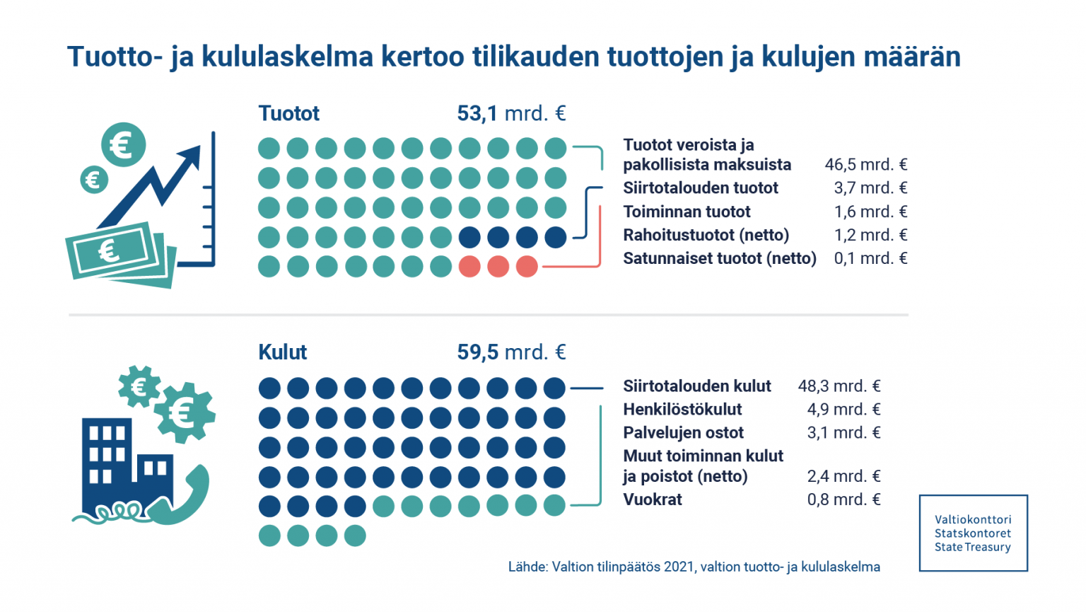 Valtion tilinpäätös 2021 visualisoituna - Valtiokonttori