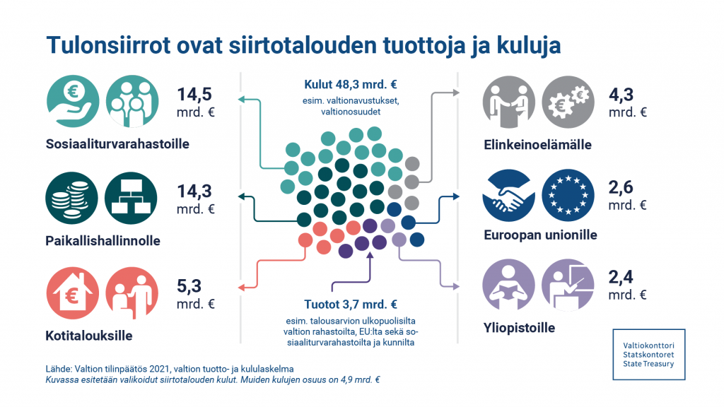 Valtion tilinpäätös 2021 visualisoituna - Valtiokonttori