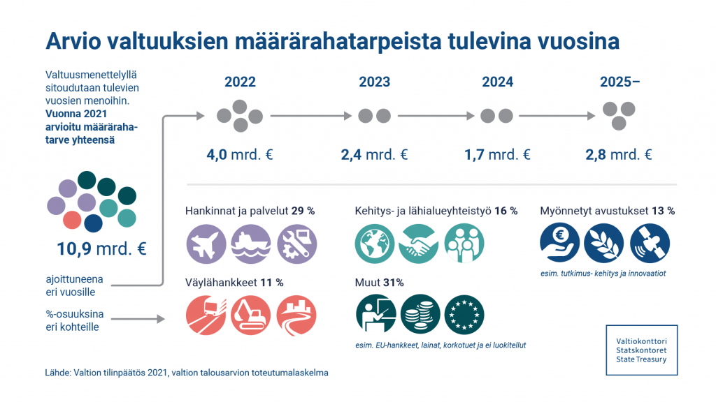 Valtion tilinpäätös 2021 visualisoituna - Valtiokonttori