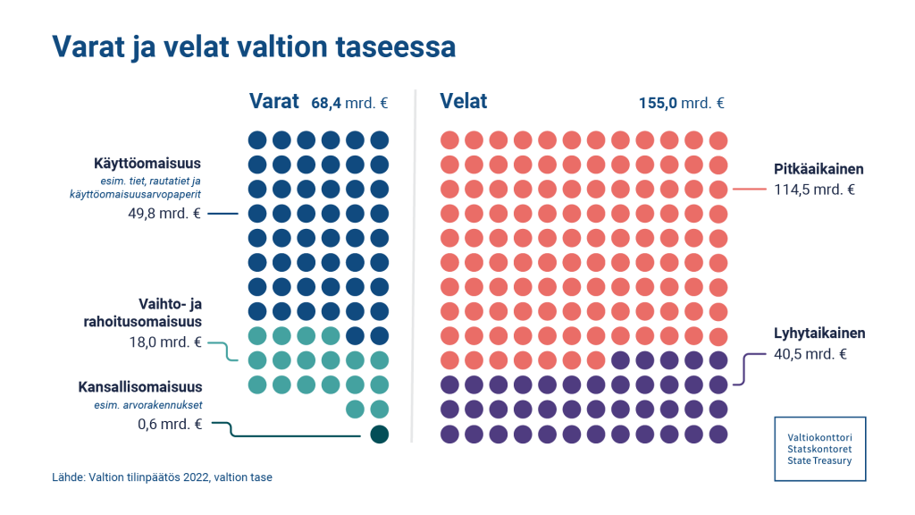 Valtion tilinpäätös 2022 visualisoituna - Valtiokonttori