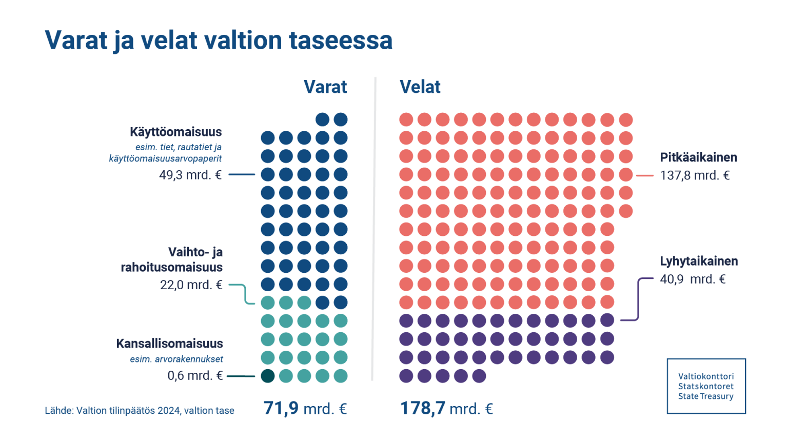 Valtion tilinpäätös 2024 visualisoituna - Valtiokonttori
