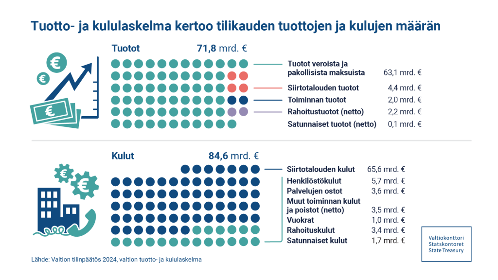 Valtion tilinpäätös 2024 visualisoituna - Valtiokonttori
