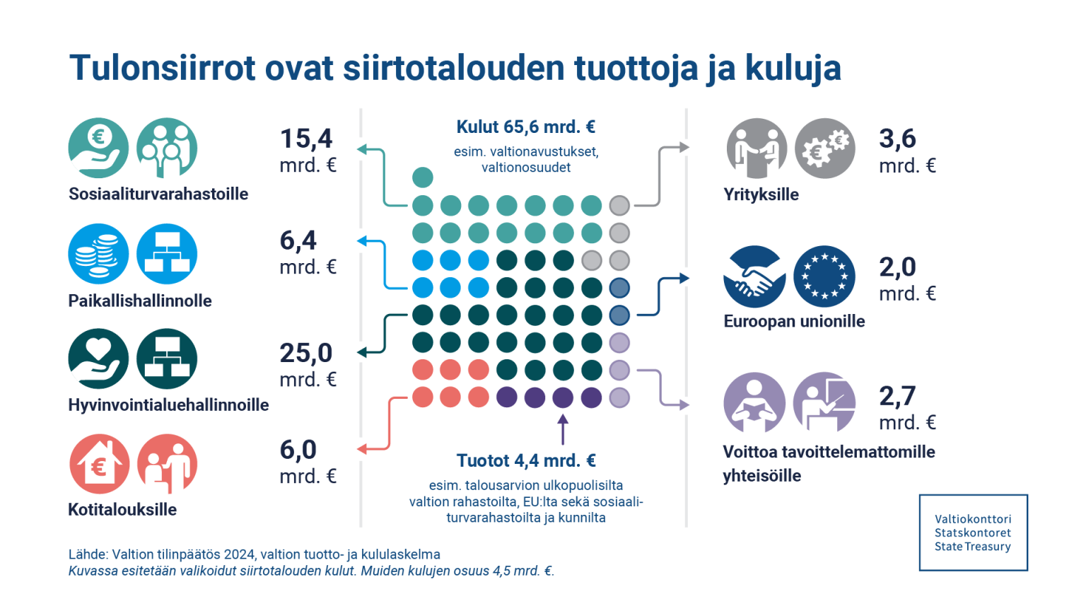 Valtion tilinpäätös 2024 visualisoituna - Valtiokonttori