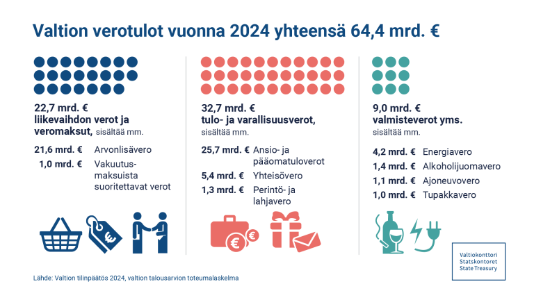 Valtion tilinpäätös 2024 visualisoituna - Valtiokonttori