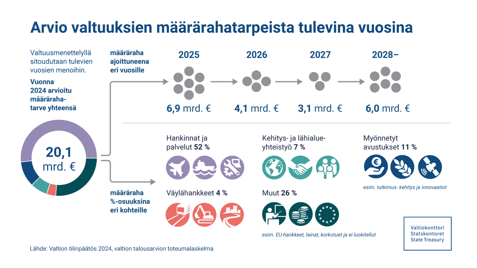 Valtion tilinpäätös 2024 visualisoituna - Valtiokonttori