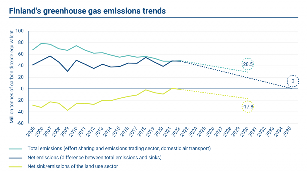 Central government debt management – Carbon Neutral Finland 2035