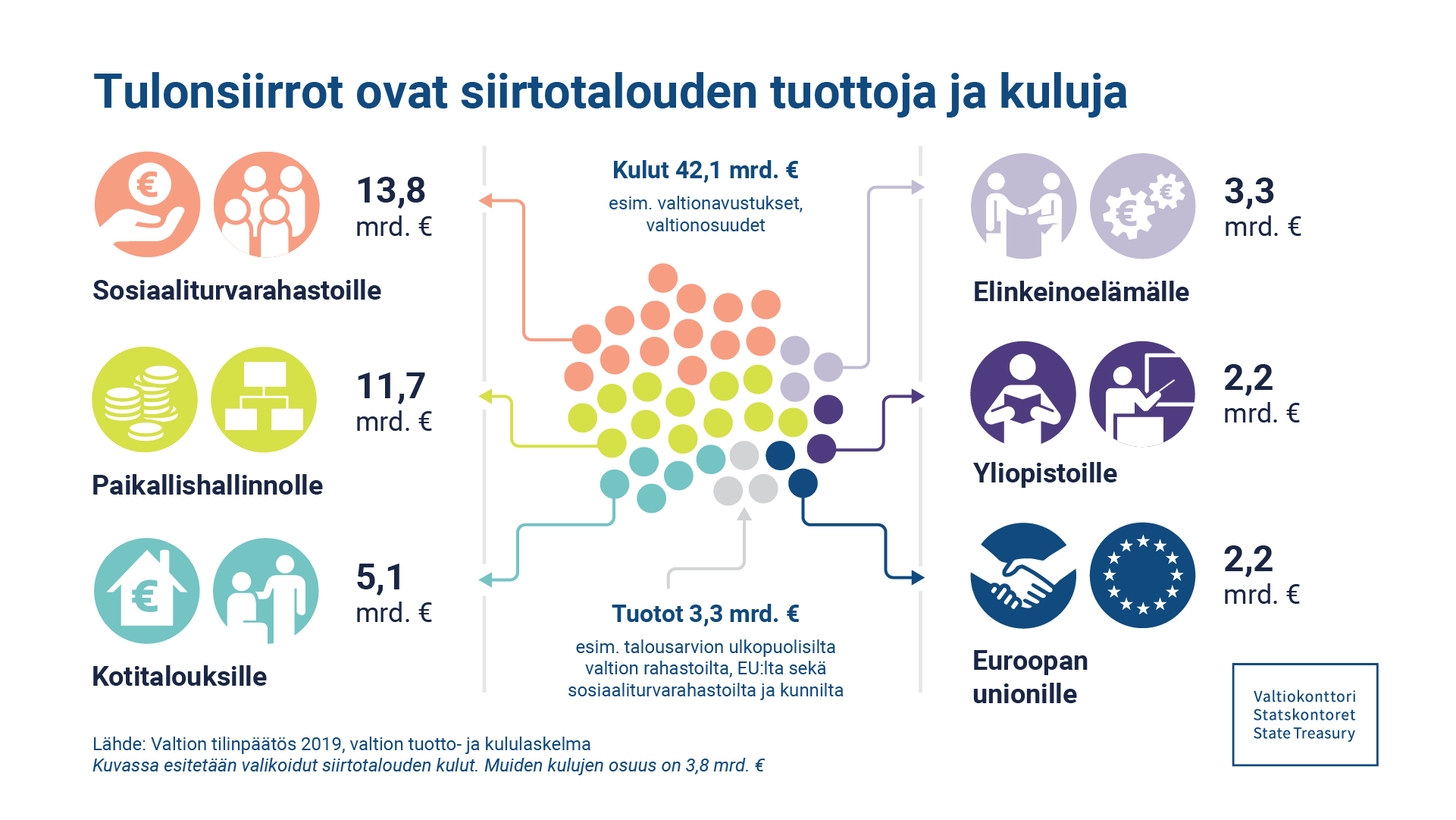 Miltä valtion tilinpäätös näyttää visualisoituna? - Valtiokonttori