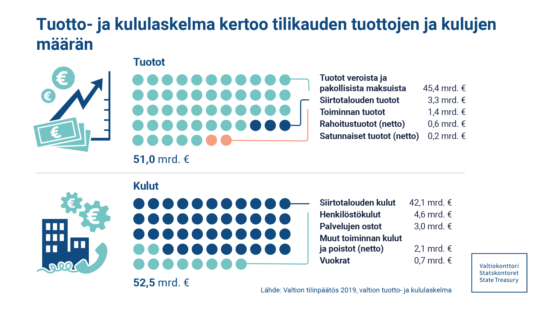 Miltä valtion tilinpäätös näyttää visualisoituna? - Valtiokonttori